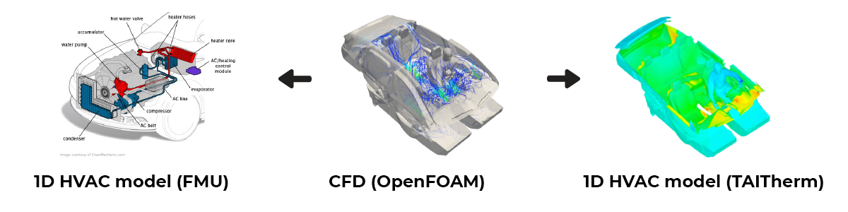 Cabin Comfort Thermal Analysis: TAITherm, OpenFOAM, & FMI/FMU Coupling